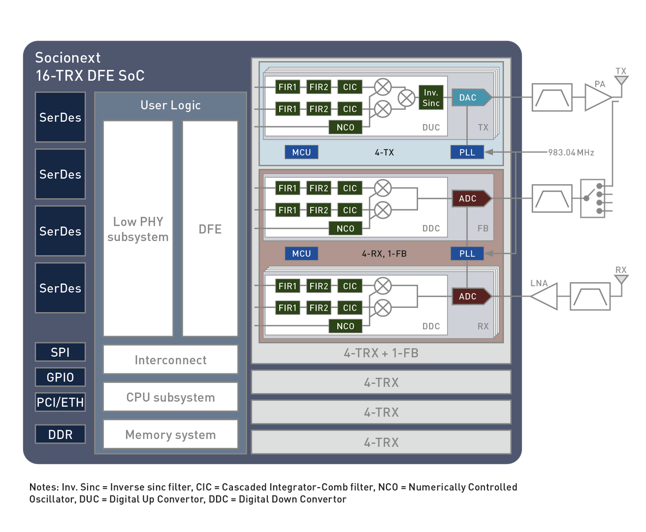 Socionext pousse à la conversion directe de données RF avec des blocs d’IP de conversion A/N et N/A